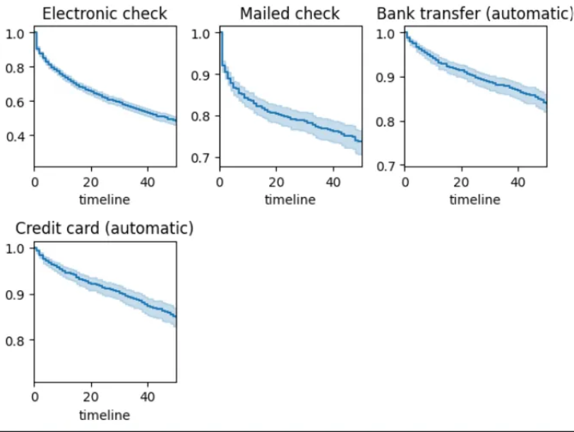 Introduction to Kaplan-Meier Survival Analysis Estimation with Python